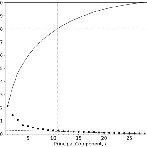 Plot Showing The Proportion Of The Variance Explained For Each