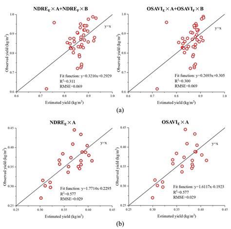 Remote Sensing Free Full Text Uav Remote Sensing Estimation Of Rice