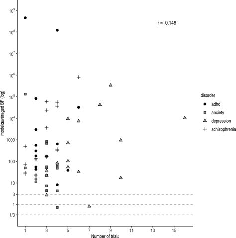 Comparing The Evidential Strength For Psychotropic Drugs A Bayesian