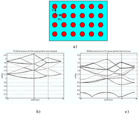 A Square Lattice Arrangement B Band Structure Of 2d Square Lattice