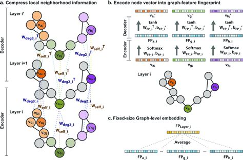 Graph Convolutional Autoencoder A Single Graph Convolutional