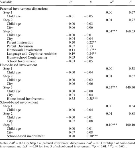 summary of hierarchical regression analysis for variables predicting