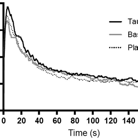 Power Time Relationship Of A Representative Participant During The