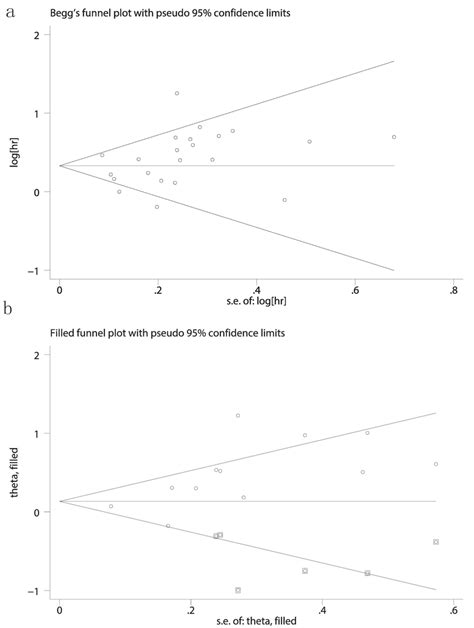 Eggers Test For Accessing Publication Biases For Role Of Plr On Os A