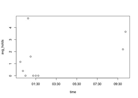 plotting times with hours and minutes tidyverse