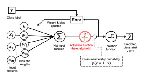 logistic regression concepts python example data analytics