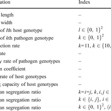 Parameter Values Used In Numerical Experiments Download Table