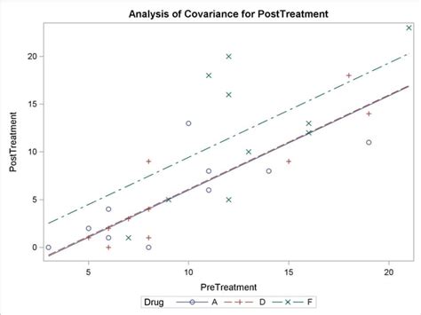 Proc Glm Analysis Of Covariance Sas Stat R 9 2 Users Guide
