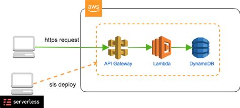 初めてのサーバーレスアプリケーション開発 ～serverless framework を使ってawsリソースをデプロイする