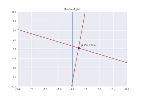 python trying to plot a system of linear equation using