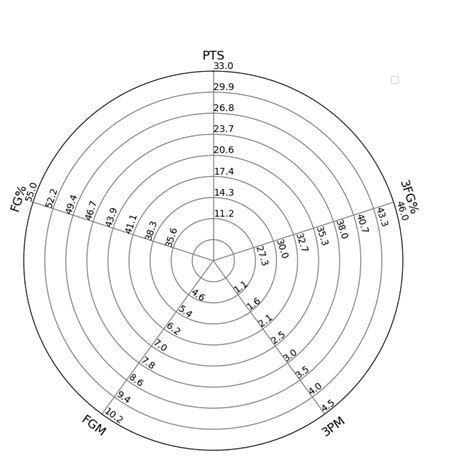 python how to move ytick labels in a polar plot in matplotlib stack