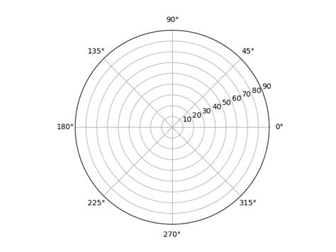 python matplotlib version 1 5 3 vs 2 2 2 imshow on polar