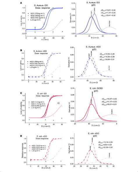 Dose Response Curves And The Threshold Dose Distribution A S