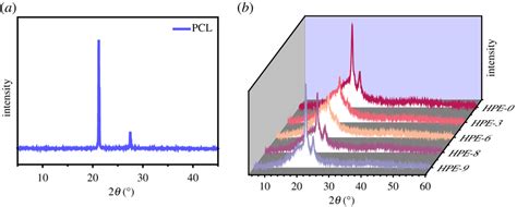 Wide Angle X Ray Diffraction Waxd Curves Of Pcl A Waxd Curves Of