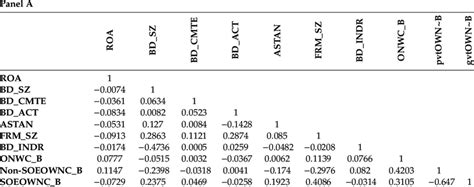The Correlation Matrix And The Variance Inflation Factor Matrix Tables