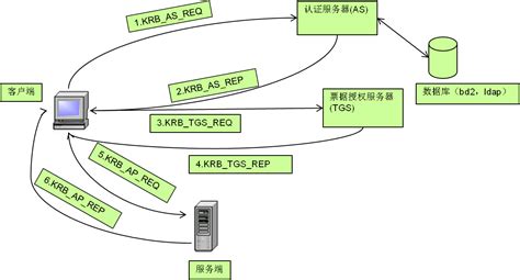 krbserver及ldapserver fusioninsight hd 6 5 0 产品描述 02 华为