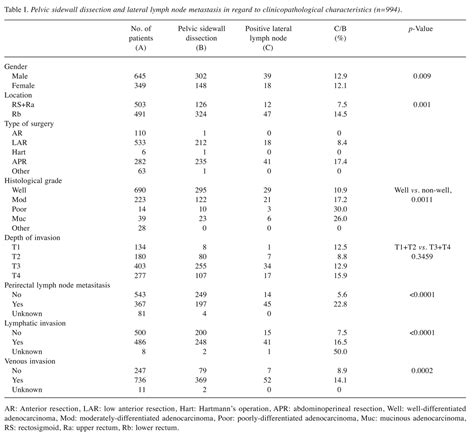 Lateral Lymph Node Dissection For Rectal Cancer Meta Analysis Of All