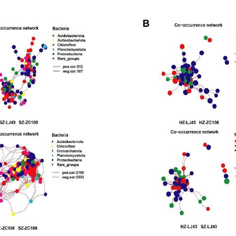 A The Bacterial Co Occurrence Networks Based On Otu Correlation