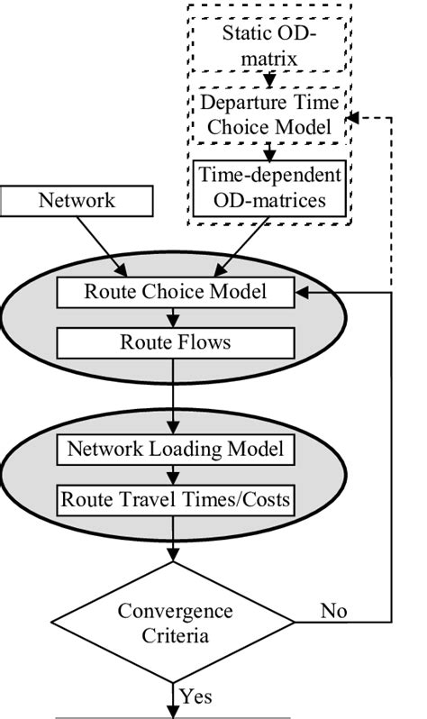 1 General Framework Of The Dynamic Traffic Assignment Dta Model