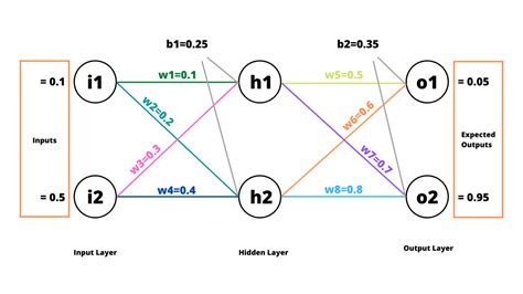 a step by step forward pass and backpropagation example