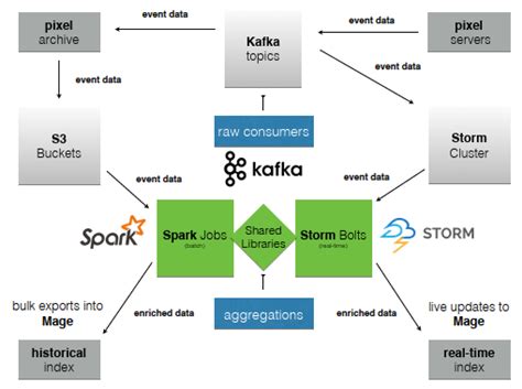 kafka cluster architecture diagram learn diagram