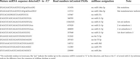 Frontiers Comparative Transcriptomics Reveals Small Rna Composition
