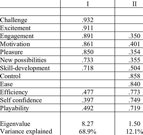 Principle Component Analysis With Varimax Rotation Factor Loadings