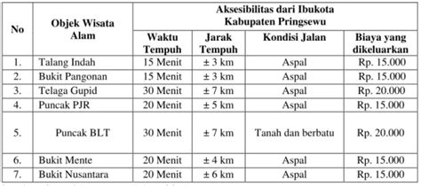 Pemetaan Potensi Objek Wisata Alam Di Wilayah Kabupaten Pringsewu Tahun