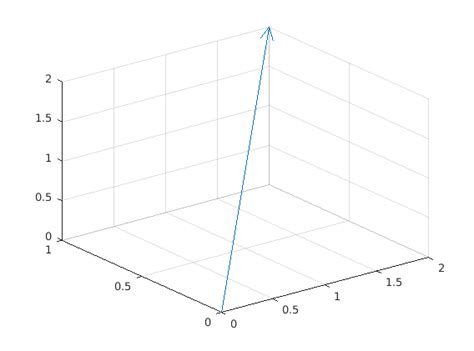 plotting vector in 3d in matlab stack overflow