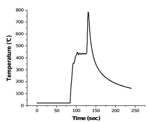 Temperature Profile Of The Rapid Thermal Annealing Step Download