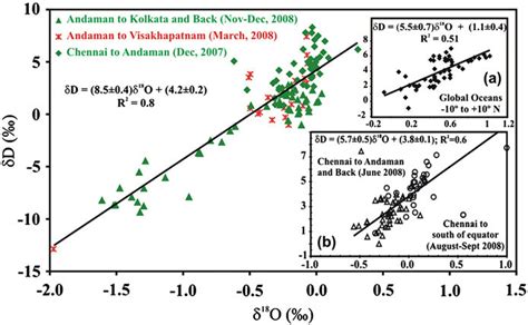 The δ 18 O δd Regression Plot For All Samples North Of 10°n Similar