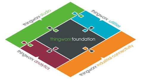 thingworx produktfamilie