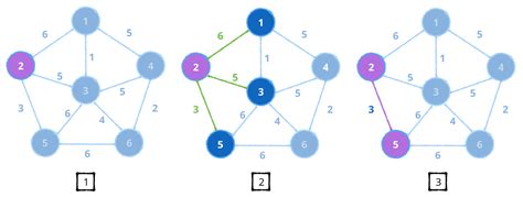 swift algorithm club minimum spanning tree with prim s algorithm