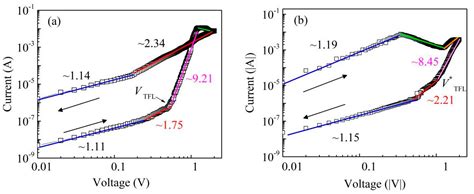 Nanomaterials Free Full Text Resistive Switching Characteristics