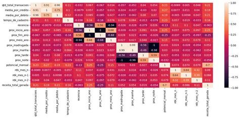 Aplicação De Clustering Para Segmentação De Clientes Na Base De Dados