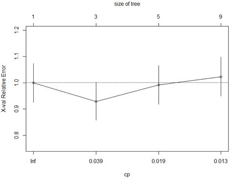 creating validating and pruning the decision tree in r
