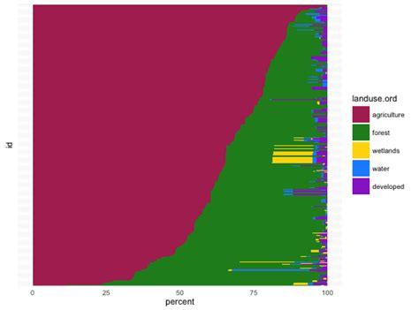 ggplot2 reorder stacks in horizontal stacked barplot r