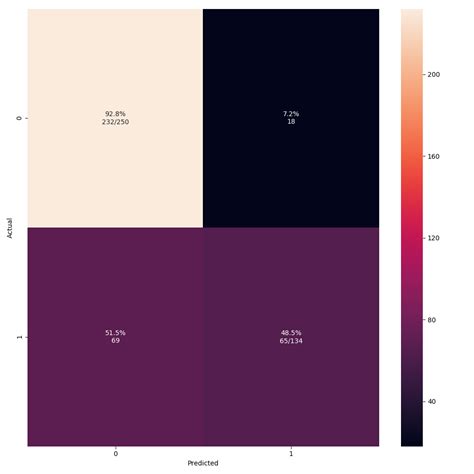 python confusion matrix for leave one out cross