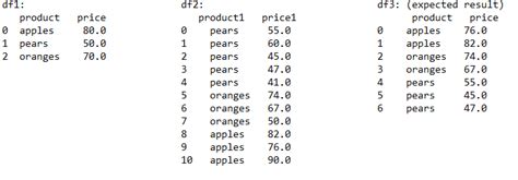 python how to loop between two pandas dataframes to select a range of