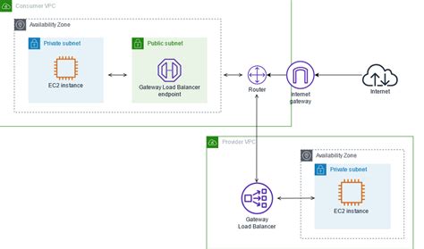 example routing options amazon virtual private cloud