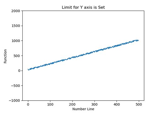 python how to set same y axis scale to all subplots with matplotlib