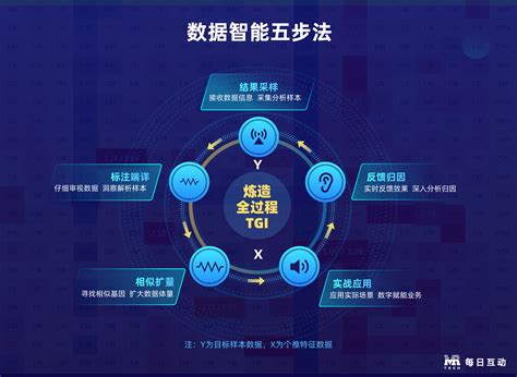 个推 “数据智能五步法”，落地数据中台，炼造数据价值