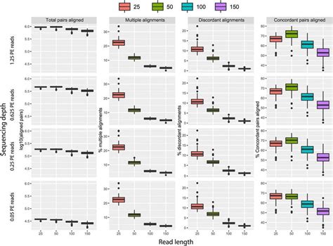 Analysis Of The Alignment Of The Simulated Datasets As A Function Of