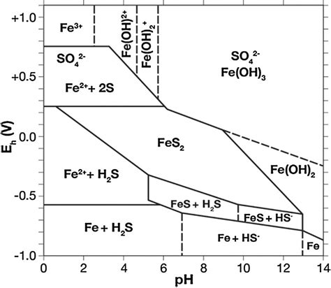 Eh Ph Diagram For Fes 2 H 2 O System At 25 C And For 10 À5 M Dissolved