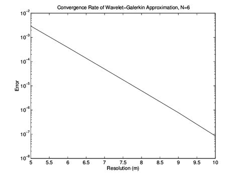 1 Illustration Of Convergence Rate Download Scientific Diagram