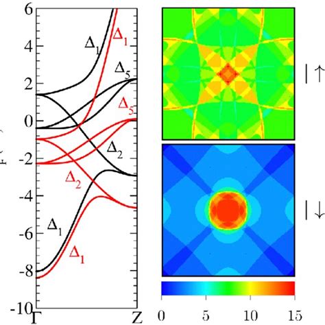 Electronic Structure Analysis Of Bcc Fe The Left Panel Shows The Real