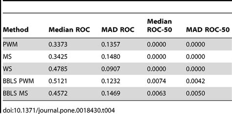 Median And Median Absolute Deviation Mad Roc Scores On Promoter