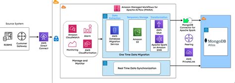 Migrate Legacy Systems To Modern Application Development Environments