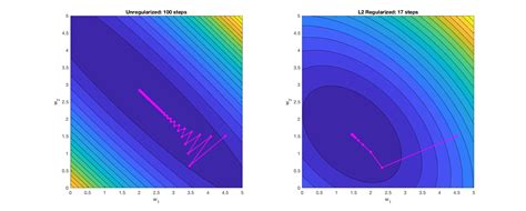 regularization convex optimization is gradient descent faster if a