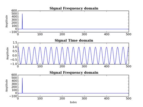 python properly not getting frequencies in numpy fft